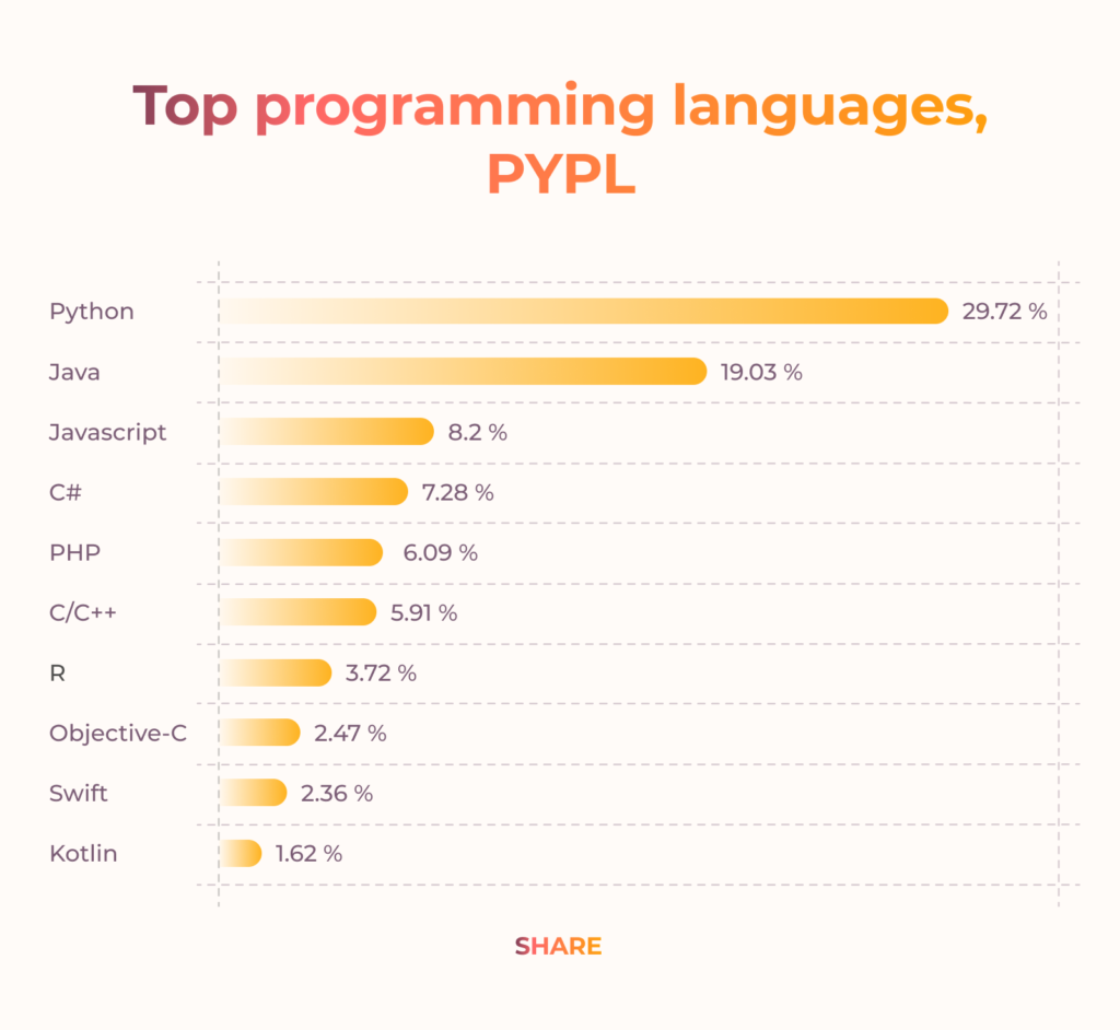 Programming Language Statistics 2025 Top Programming Languages 